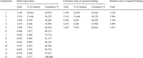 Factor Analysis Results With Varimax Rotation Of Total Variance