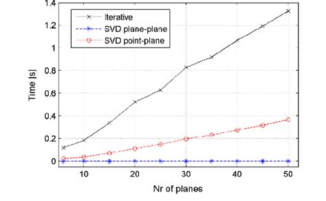 Average Computation Times For The Three Solutions Against Increasing Download Scientific