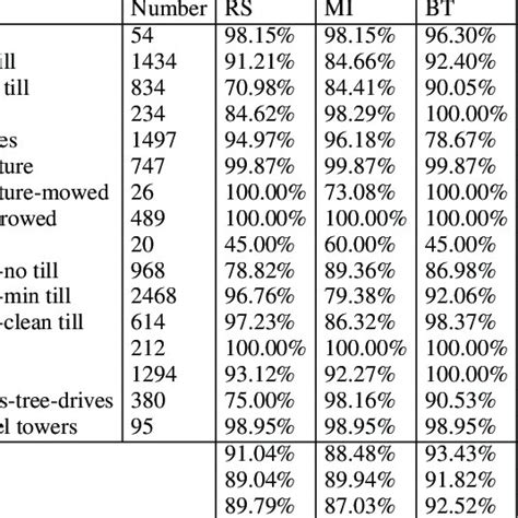 Classification Accuracies Obtained By Different Al Methods For The Download Table