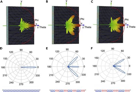 Simulated And Calculated Far Field Patterns Of The Designed 24 3 24