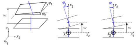 Physicskirchhofflove Plate Theory Handwiki