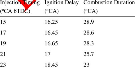 Ignition Delay And Combustion Duration Data For Ibe30 At Different Download Scientific Diagram