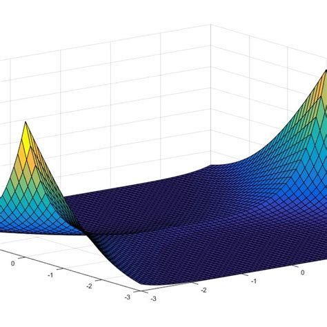 two dimensional contour plot for lasso gauss copula prior when ρ 0