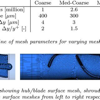 Comparison Of Mesh Creation Parameters For Mesh Density Study And An Download Scientific