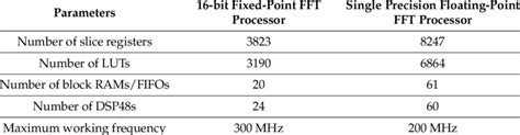Resource Comparison Between 16384 Point Fixed Point Fft Processor And Download Table