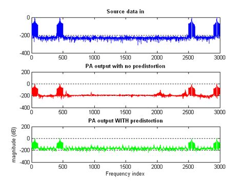 10 Predistorter Performance In Suppressing Spectral Regrowth 1