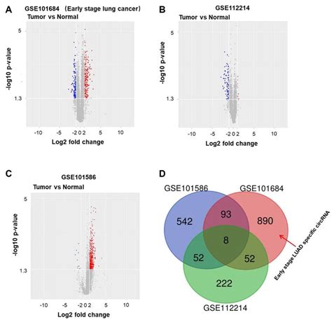 differentially expressed circrnas in nsclc volcano plots illustrating