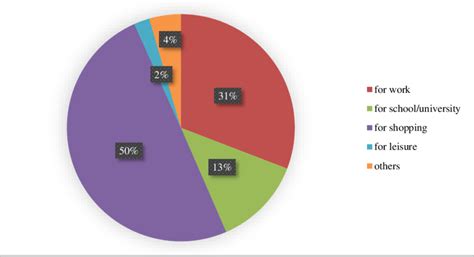 Participants Purpose Of Bus Use Source Authors Download Scientific Diagram