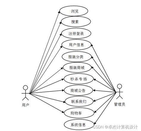 计算机毕设ssm基于ssm框架的服装网上商城系统g60vh9 源码 数据库 lw 基于ssm框架的网购商城源码 csdn博客