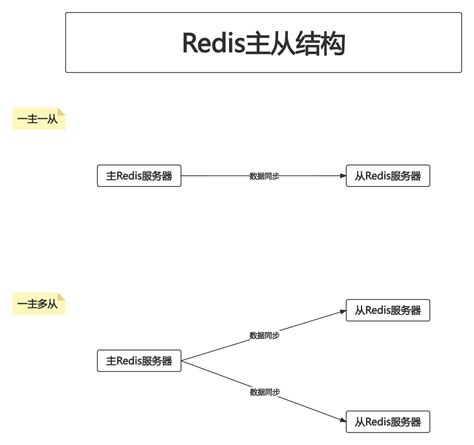 71 搭建基于主从复制模式的集群 为你自己学redis 71 搭建基于主从复制模式的集群 为你自己学redis