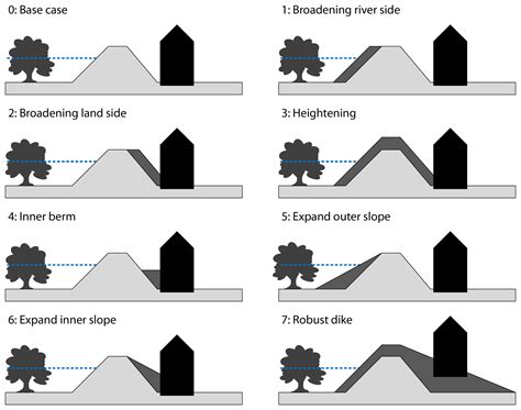 Nhess Re Evaluating Safety Risks Of Multifunctional Dikes With A