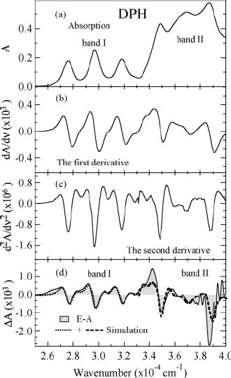 Absorption Its First Derivative Second Derivative And E A Spectra Of