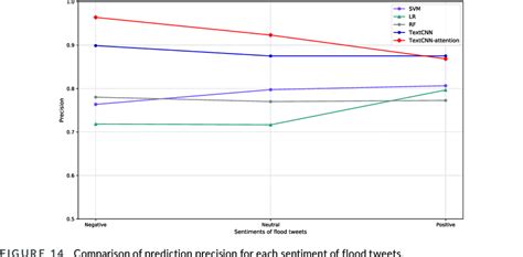 Shows The Performance Of Classifiers On Each Sentiment The Prediction Download Scientific