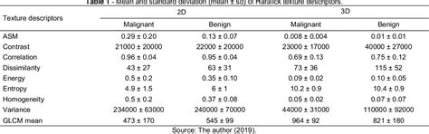 Table From Lung Nodules Classification In CT Images Using Texture Descriptors Semantic Scholar