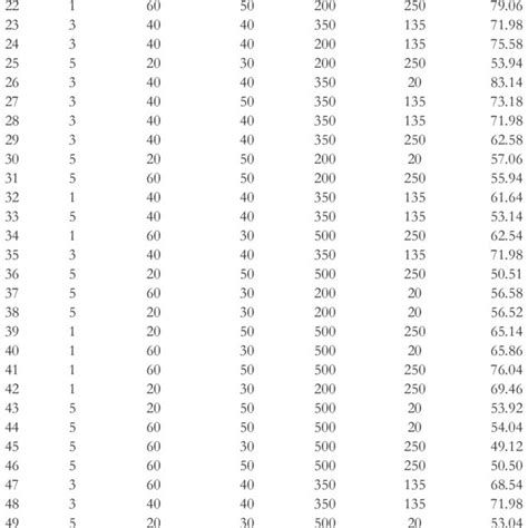 Pdf Response Surface Methodology An Imperative Tool For The Optimized Purification Of The