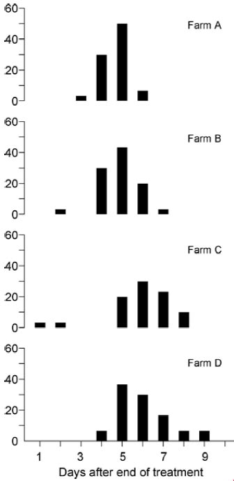 Synchronization Of Estrus In Swine Pork Information Gateway