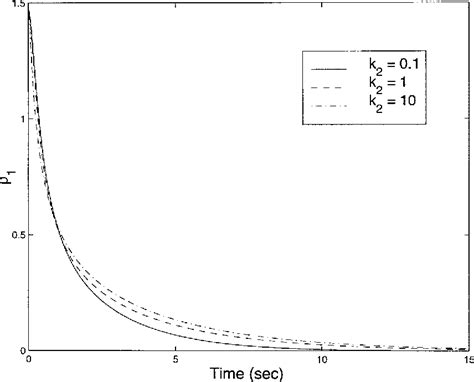 Figure From Inverse Optimal Stabilization Of A Rigid Spacecraft Semantic Scholar