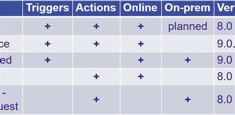 The Flow Connectors For Dynamics 365 Matrix Theres Something About