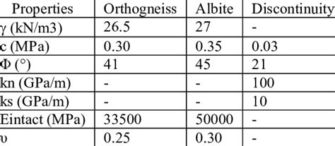 The Rock Material And Discontinuity Parameters Used In The Numerical