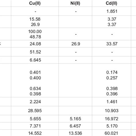 Chemical Characteristics Of The Metal Ions Download Scientific Diagram