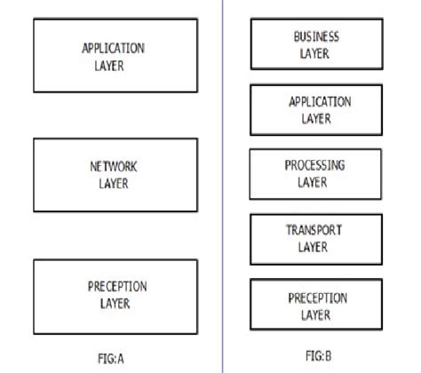1 A Three Layer Architecture 1 B Five Layer Architecture Download