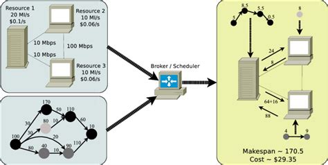 Scheduler Inputs With Information About The Dag And The Target System