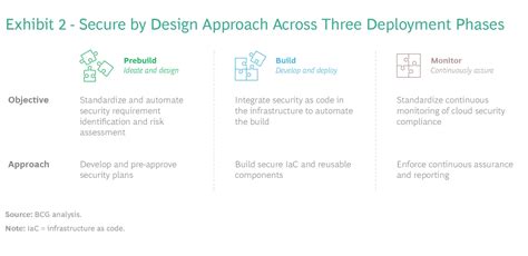 accelerate cloud migration with security automation bcg