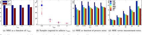 Nonlinear Kalman Filtering With Divergence Minimization