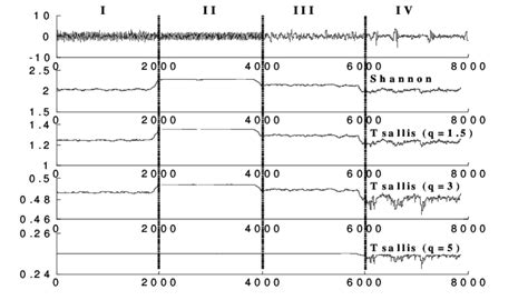 A Synthetic Signal Top And Shannon And Tsallis Entropy For Different Download Scientific