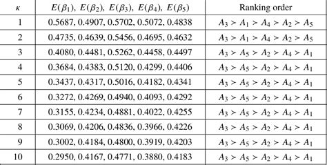 Table 3 From Multiple Attribute Decision Making Method Based On