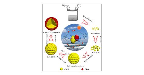 Magnetically Separable Cdsznfe2o4 Composites With Highly Efficient Photocatalytic Activity And