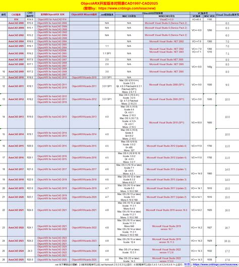 解决方案 Objectarx开发版本对照表cad1997 Cad2025，objectarx Sdk版本、objectarx