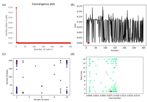 A Minimum Validation Accuracy Over Iteration B Loss Over