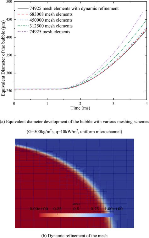 Mesh Independence Test Download Scientific Diagram