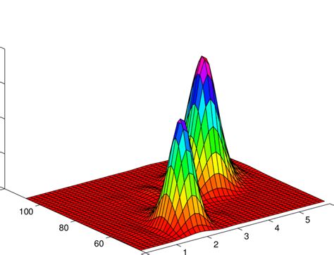 Wavelet Density Estimator For The Geyser Dataset At The Finest Scale