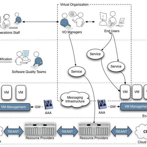 Inter Cloud Architecture For Cloud Interoperability And Integration Download Scientific Diagram