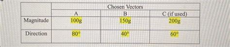 solved can you add the following vectors graphically and