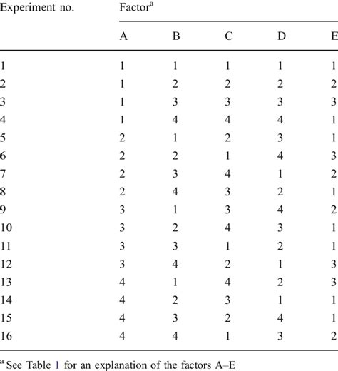 The Factor Levels In The Experimental Design For Optimizing The Download Table