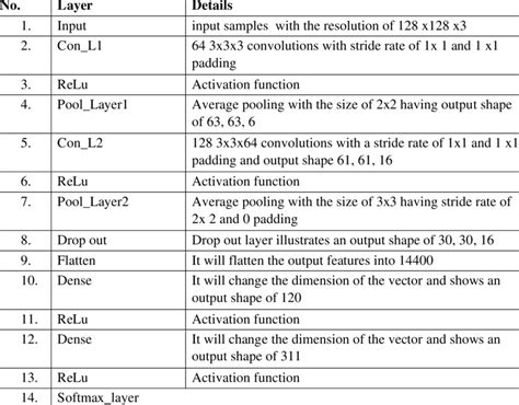 Architectural Description Of Introduced Cnn Framework Download