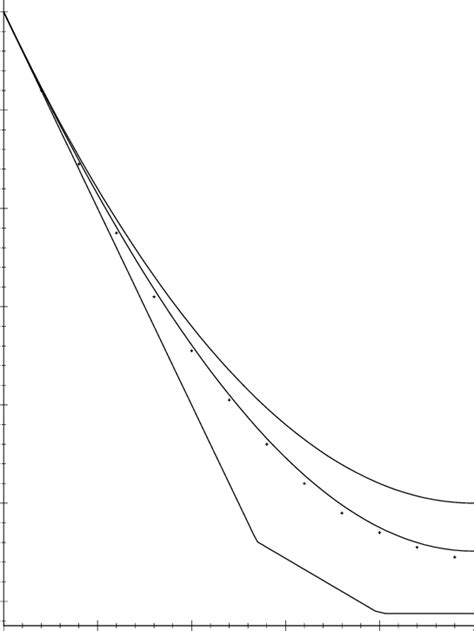 Approximations Of The Ground State Energy Per Site As A Function Of The