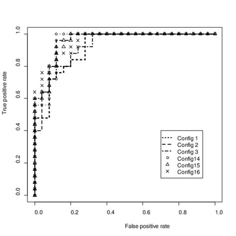 F1 Metrics For All Configurations In All Conditions Quality Of Download Scientific Diagram