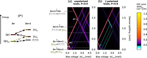 Differential Conductance Vs Bias Voltage And Zeeman Splitting At A