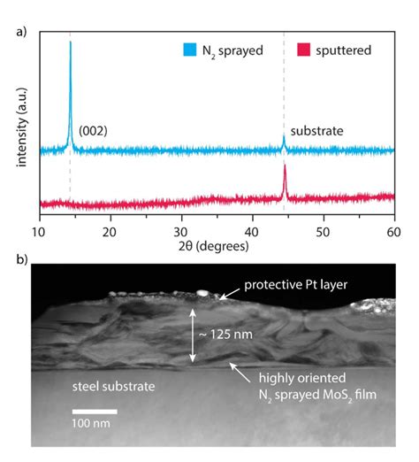 Xrd Of Sputtered And N2 Sprayed Mos2 Coatings Showing A Sharp And
