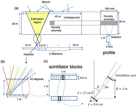 “anomaly Detectability In Multidimensional Muon Tomography Under A
