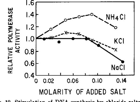 Figure 10 From A Deoxyribonucleic Acid Polymerase From Micrococcus Zuteus Micrococcus