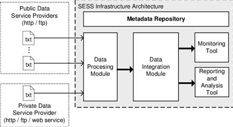 11 Generic Sess Infrastructure The Data Processing Module Is