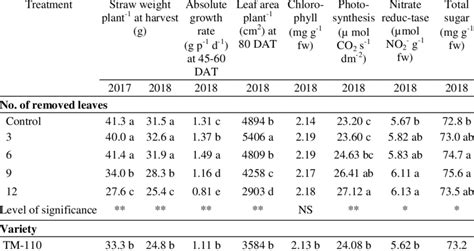 Effect Of Different Levels Of Defoliation Variety And Interaction Of