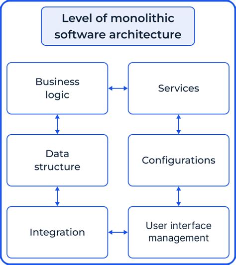 Why SDK Finance Uses Modular Architecture Instead Of Microservices SDK Finance