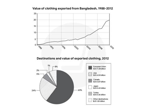 Band 8 The First Chart Illustrates The Value Of Clothing Exported From