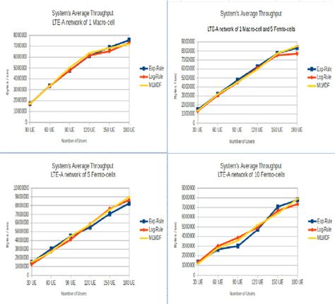 system s average throughput over the four lte a network layouts